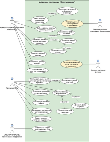 Use-Case Простая аренда | Visual Paradigm User-Contributed Diagrams ...